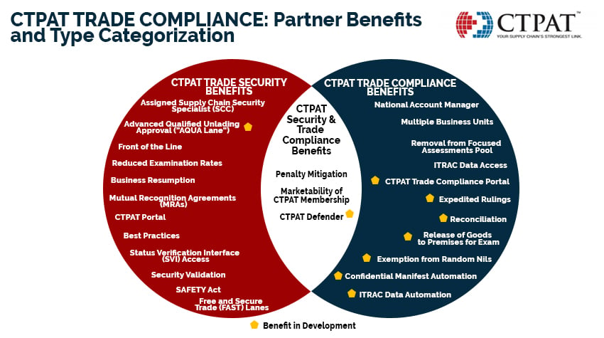 Advance Your Trade Compliance: CTPAT Trade Compliance Program