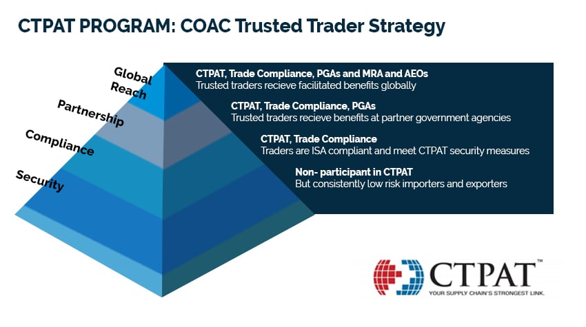 Advance Your Trade Compliance: CTPAT Trade Compliance Program