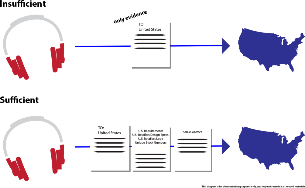Questions to Ask Regarding First Sale & Multi-tiered Transactions