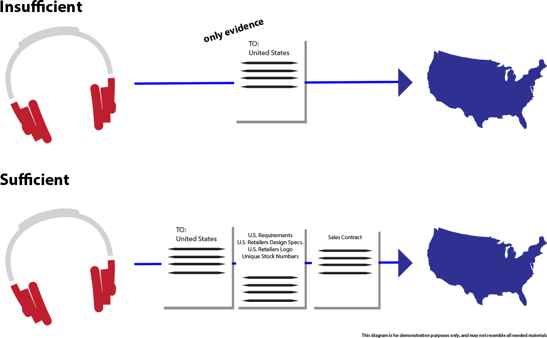 Questions to Ask Regarding First Sale & Multi-tiered Transactions