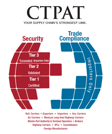 Advance Your Trade Compliance: CTPAT Trade Compliance Program